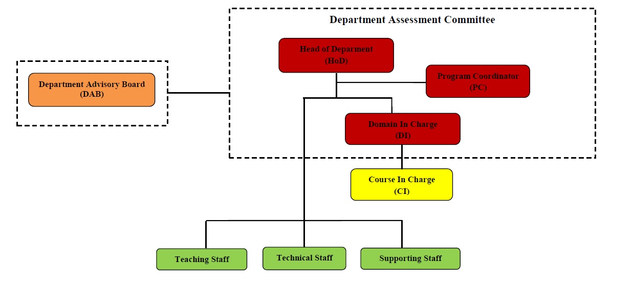 Organisation Chart of Departments – Vasantdada Patil Pratishthan's ...